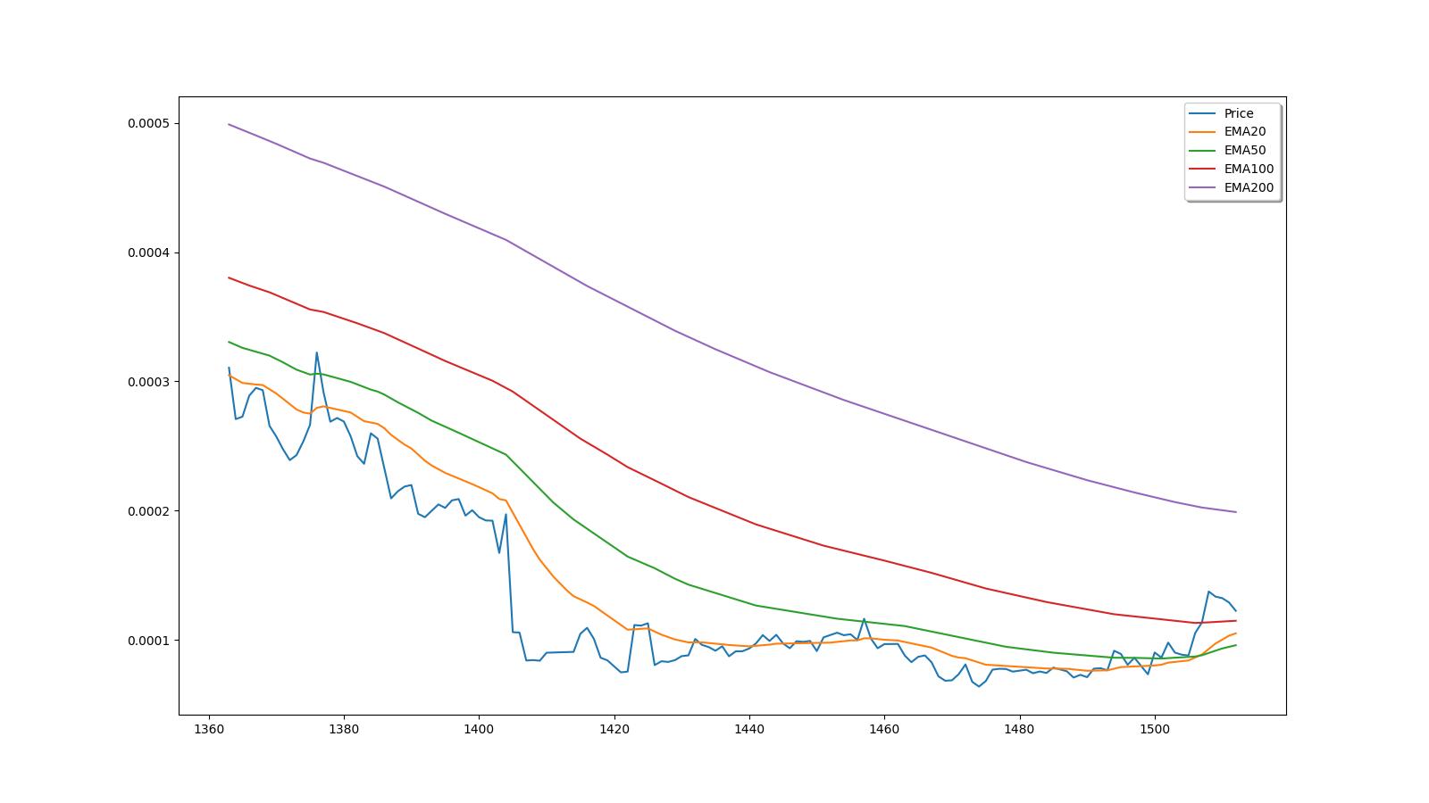 Ertha Exponential Moving Averages
