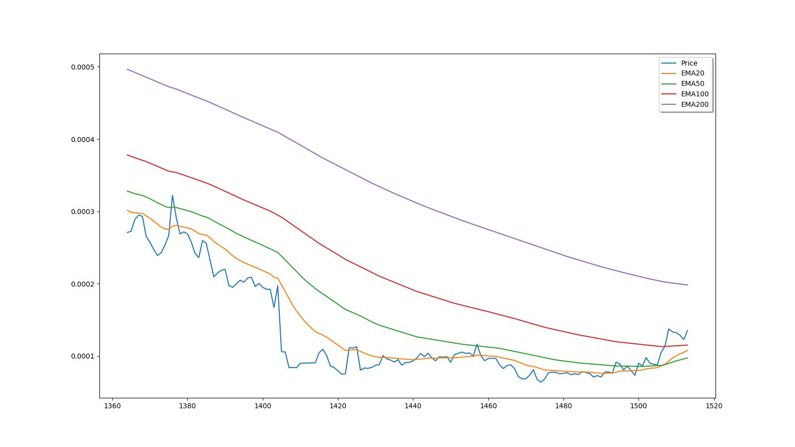 Ertha Exponential Moving Averages