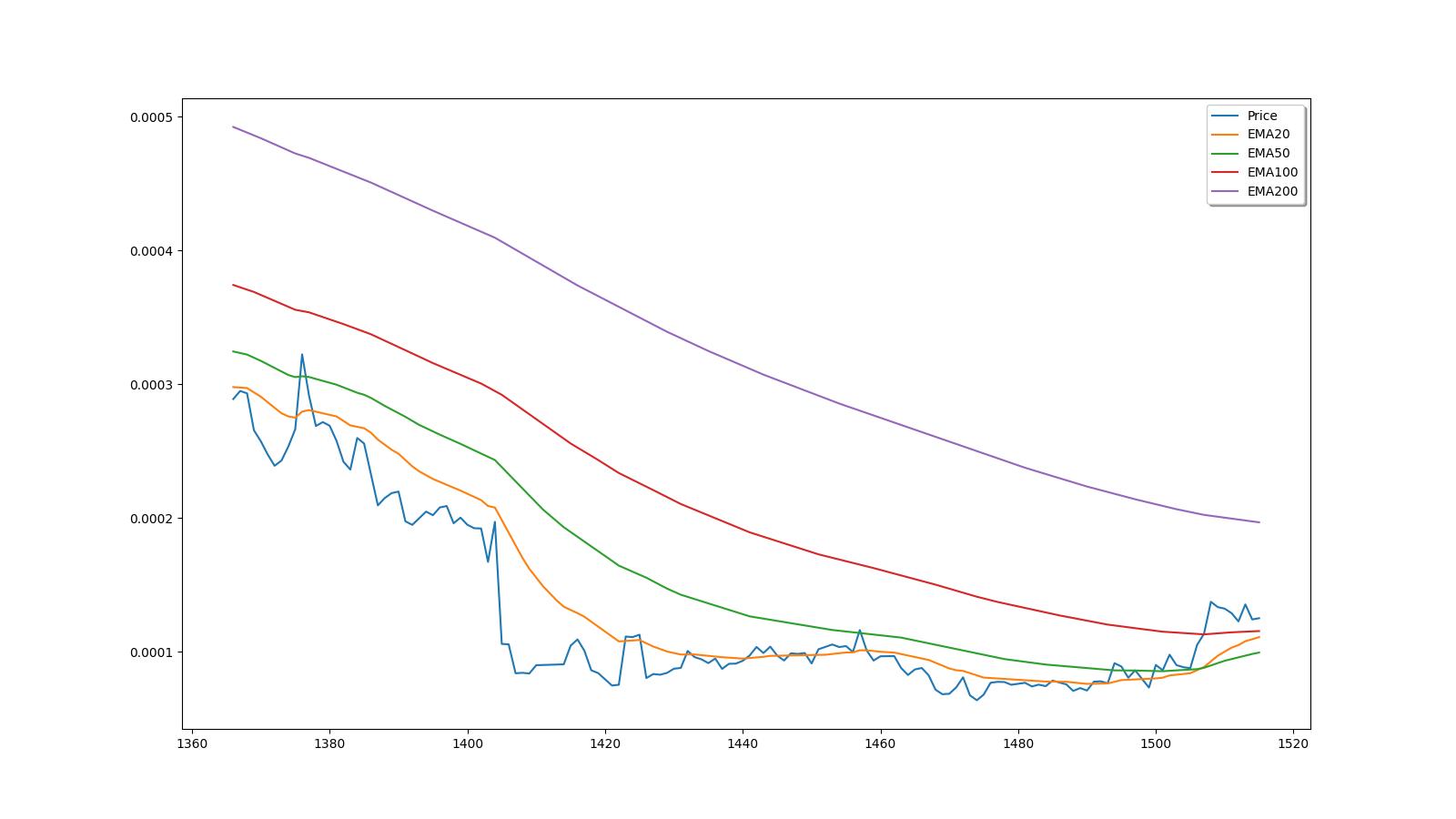 Ertha Exponential Moving Averages