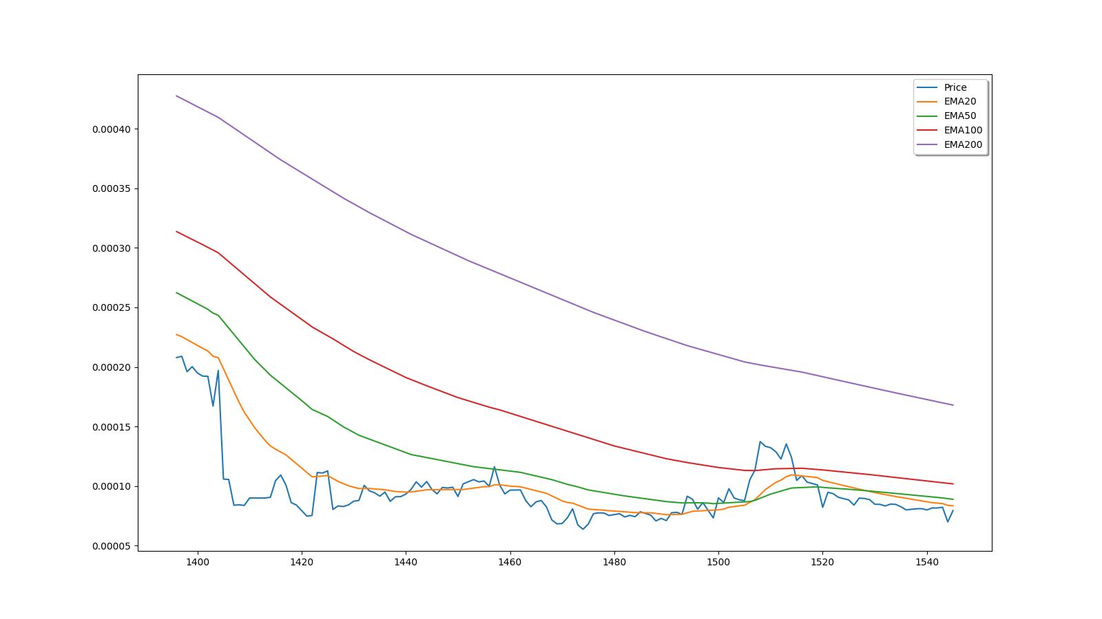 Ertha Exponential Moving Averages