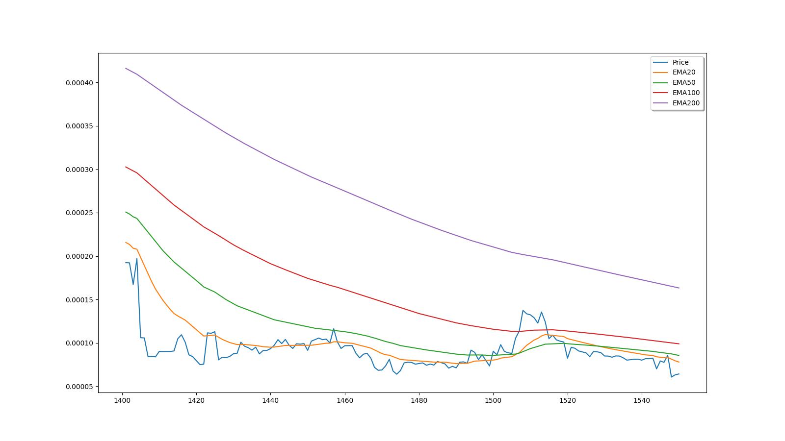 Ertha Exponential Moving Averages