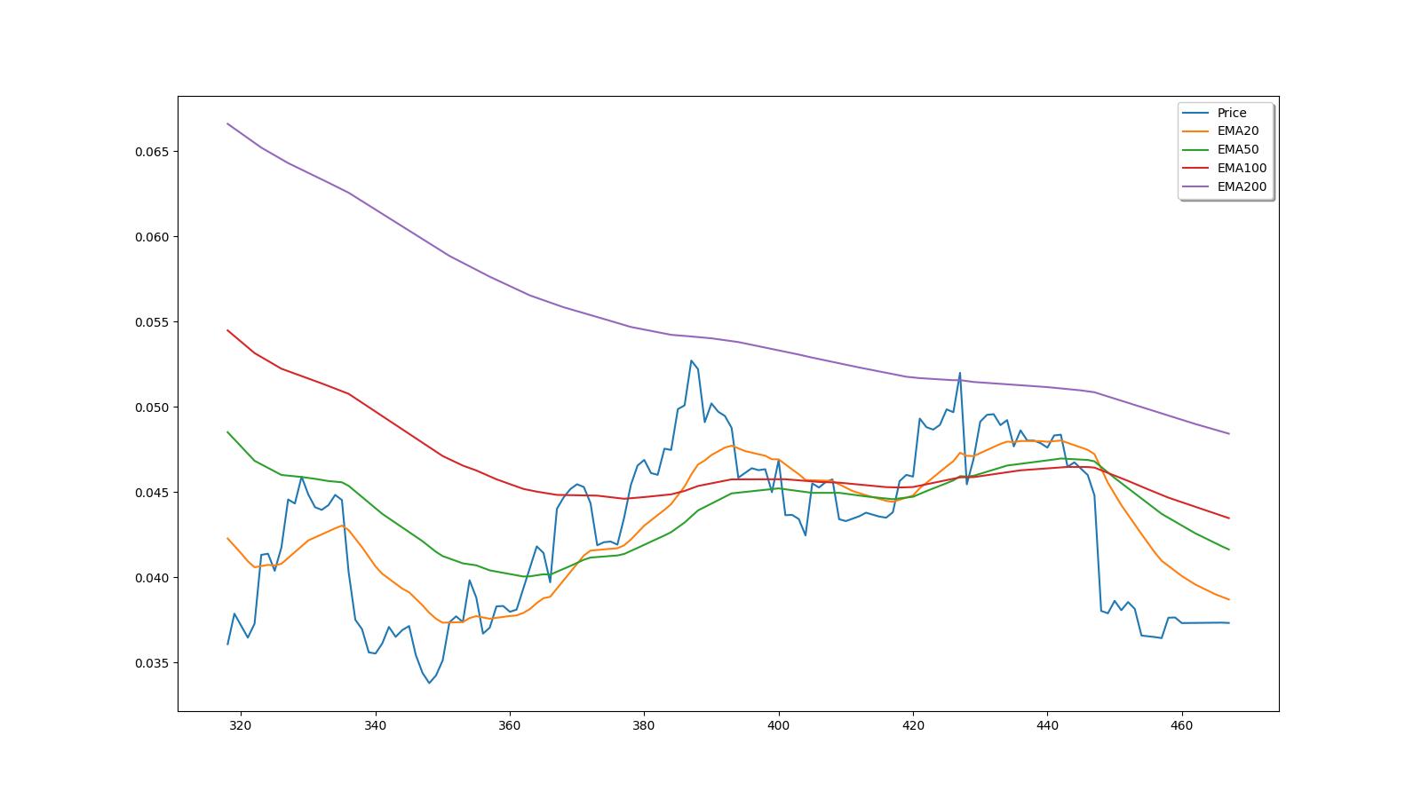 Erzurumspor Token Exponential Moving Averages