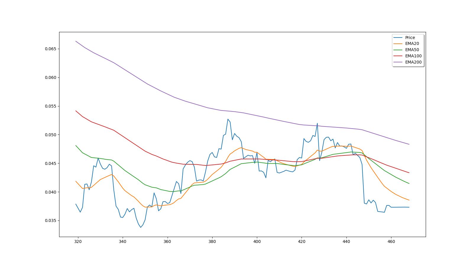 Erzurumspor Token Exponential Moving Averages