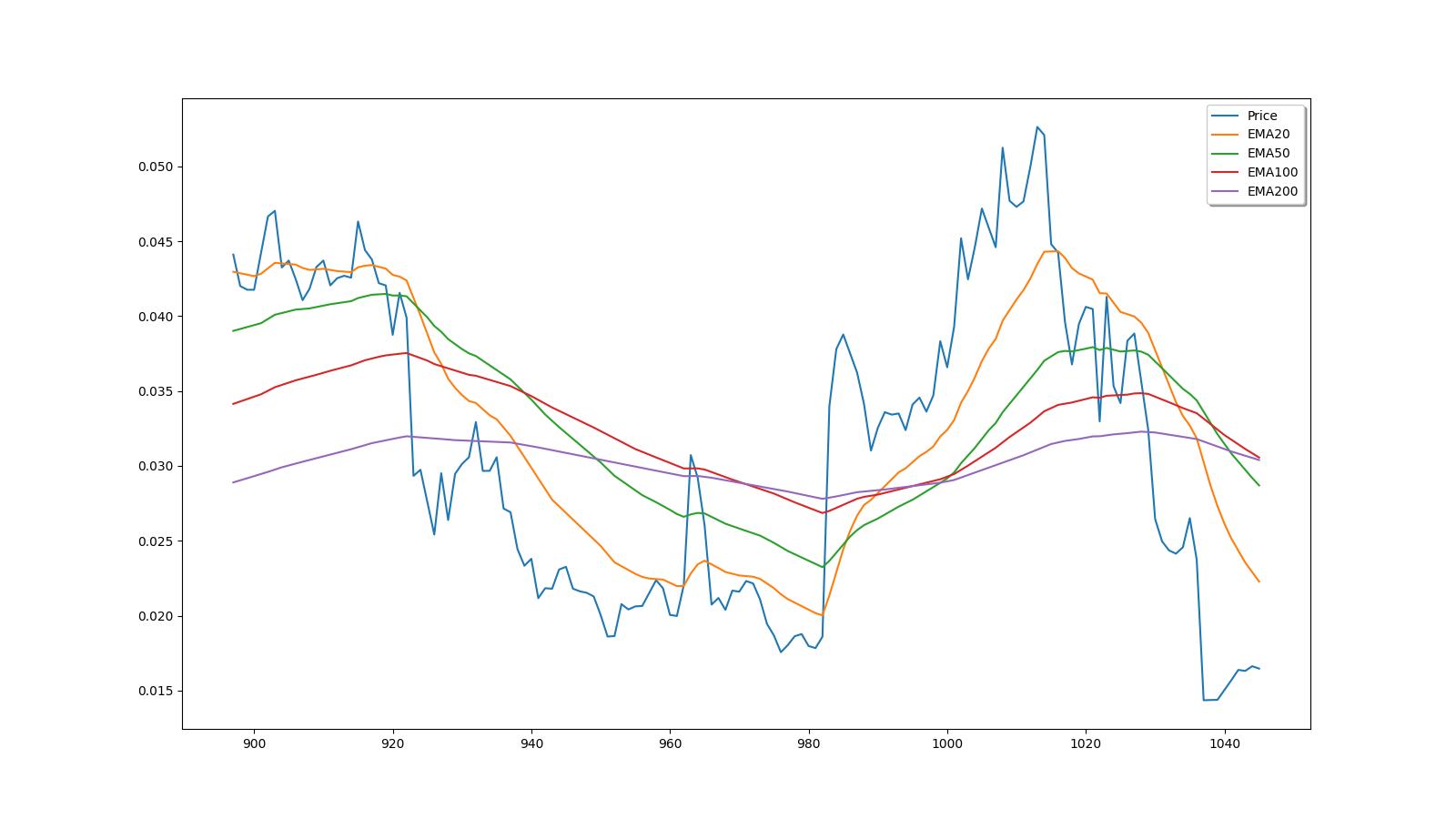 ESBC Exponential Moving Averages