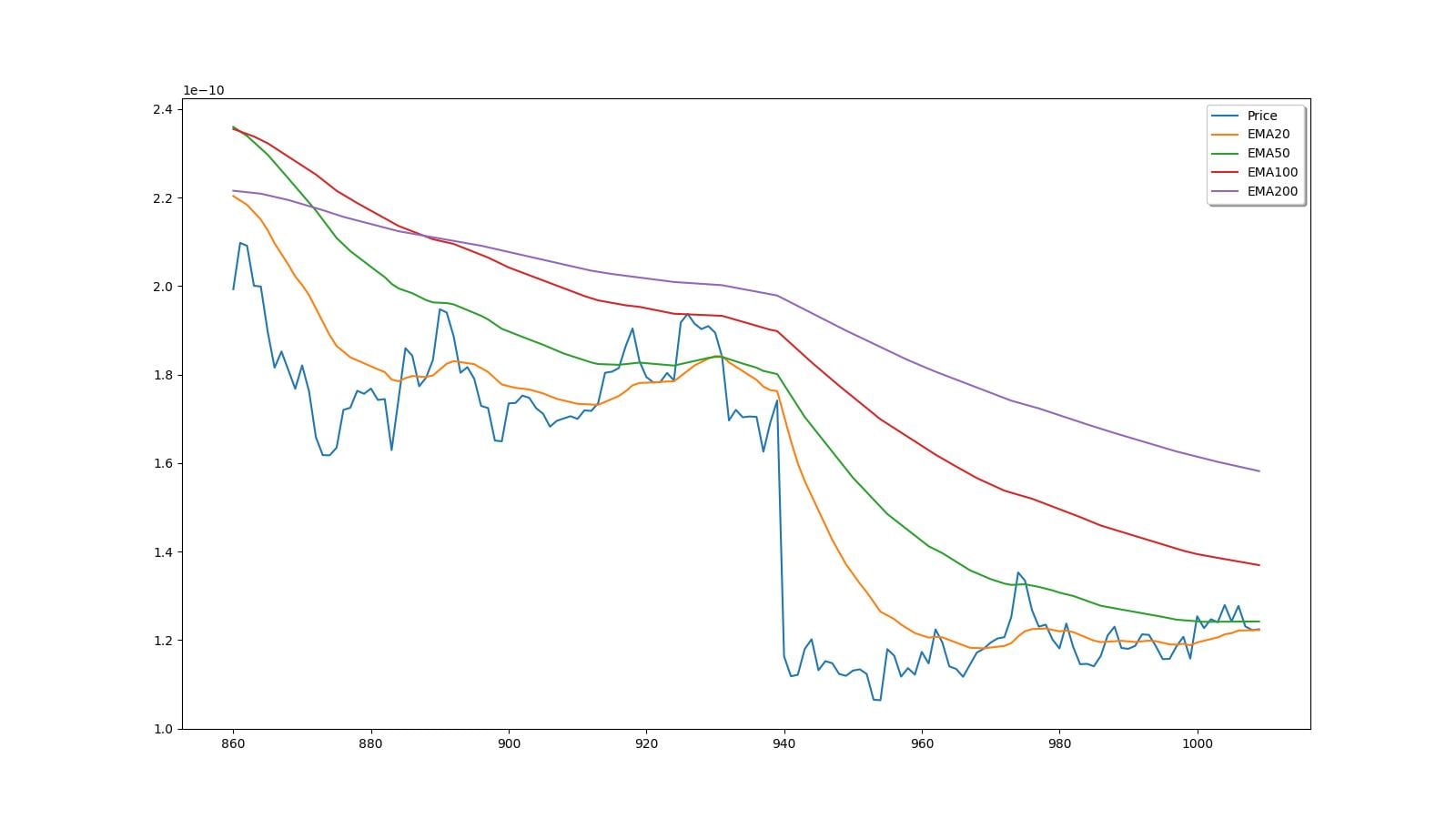 Esco Coin Exponential Moving Averages