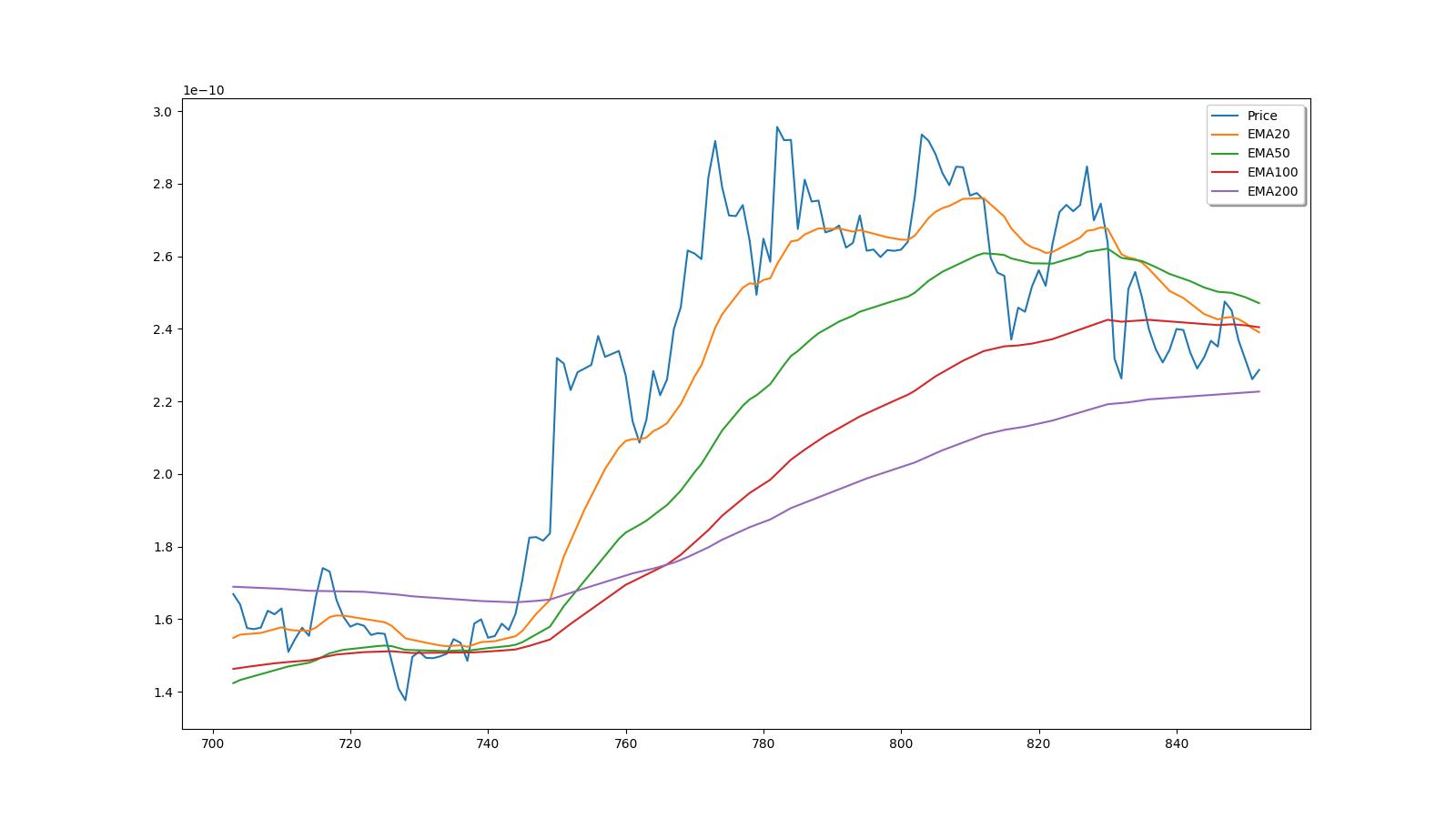 Esco Coin Exponential Moving Averages