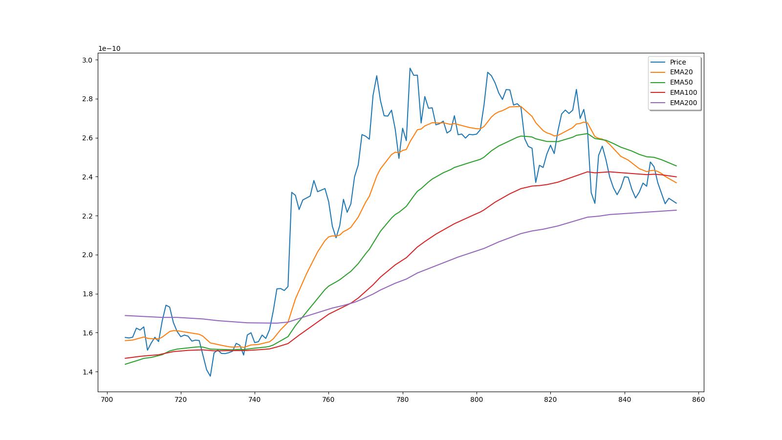 Esco Coin Exponential Moving Averages