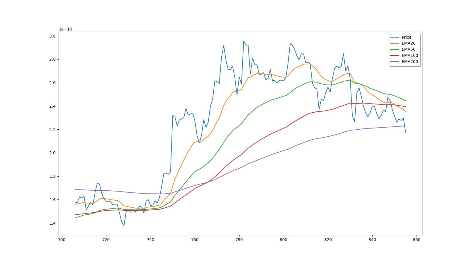 Esco Coin Exponential Moving Averages
