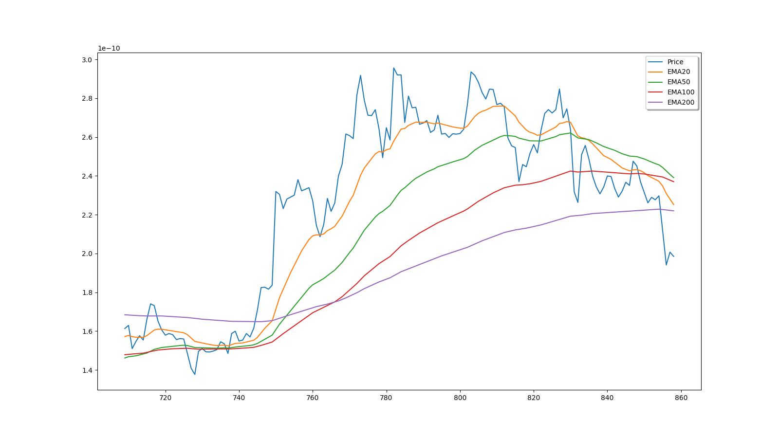 Esco Coin Exponential Moving Averages