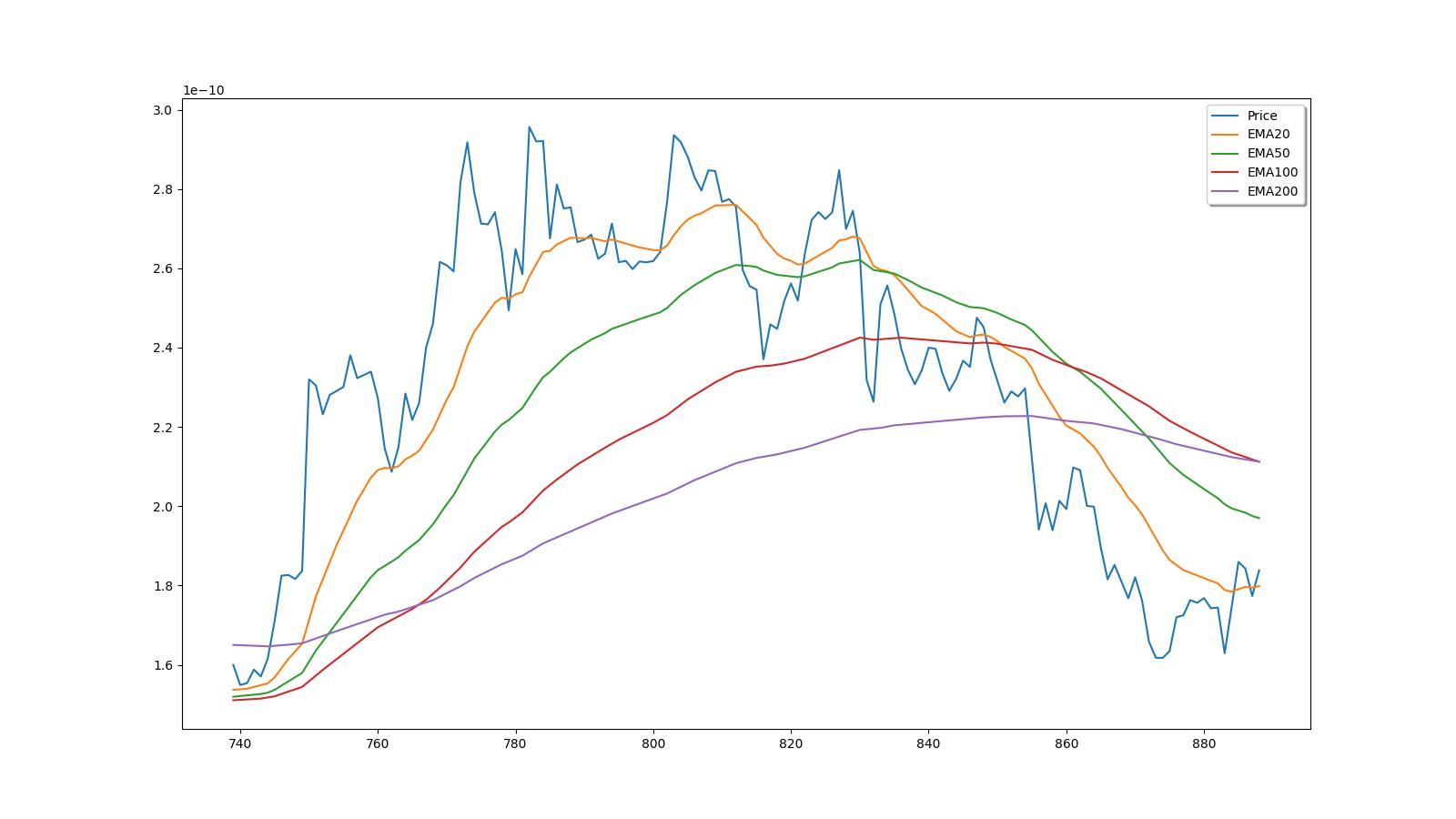 Esco Coin Exponential Moving Averages