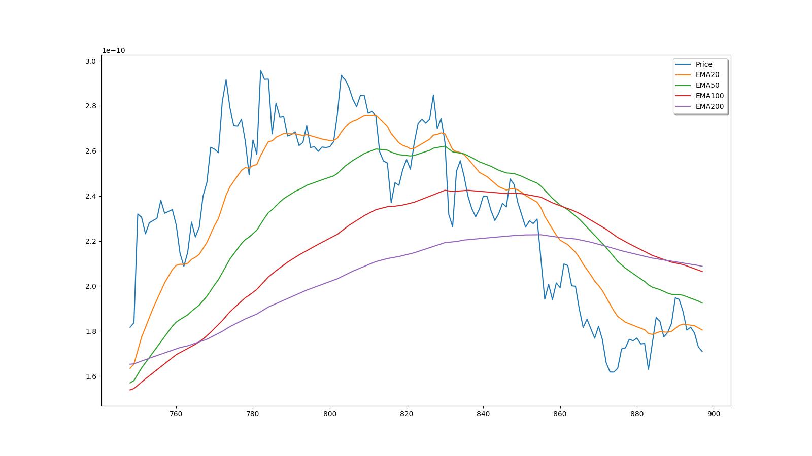 Esco Coin Exponential Moving Averages
