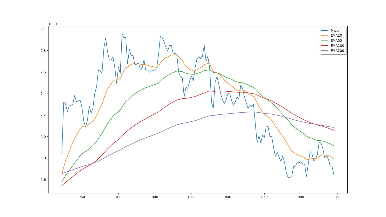 Esco Coin Exponential Moving Averages