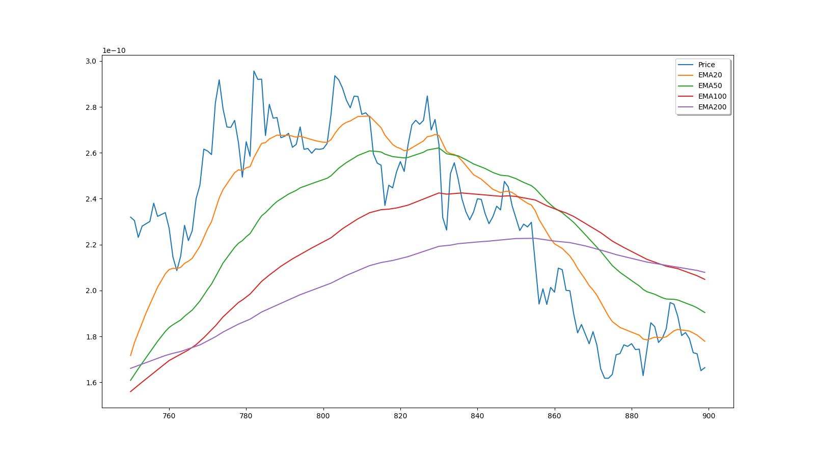 Esco Coin Exponential Moving Averages