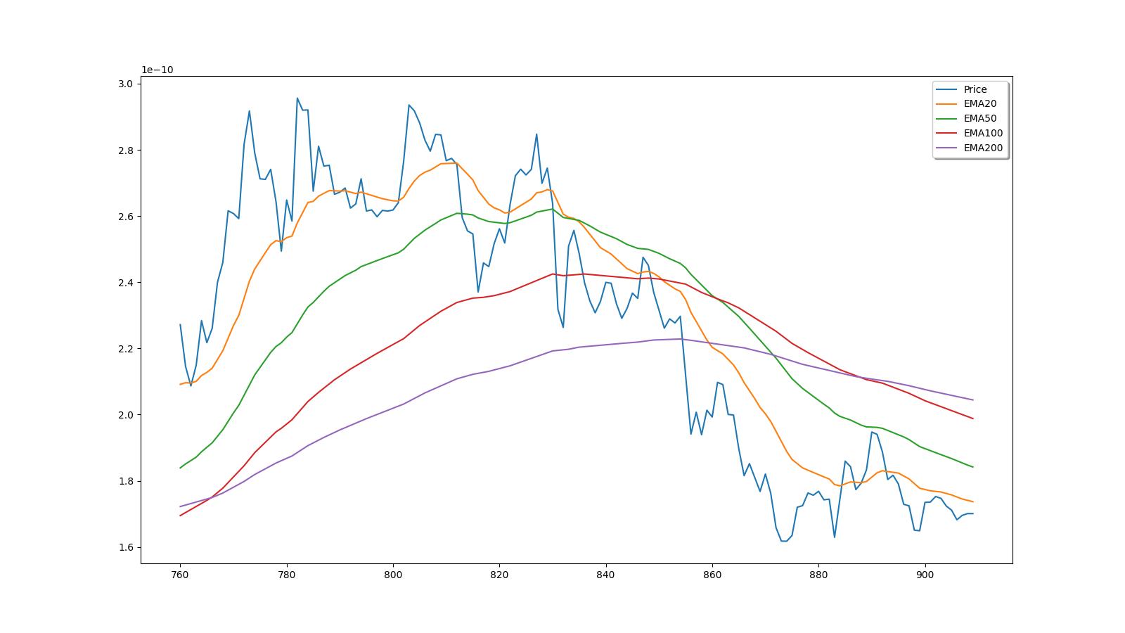 Esco Coin Exponential Moving Averages