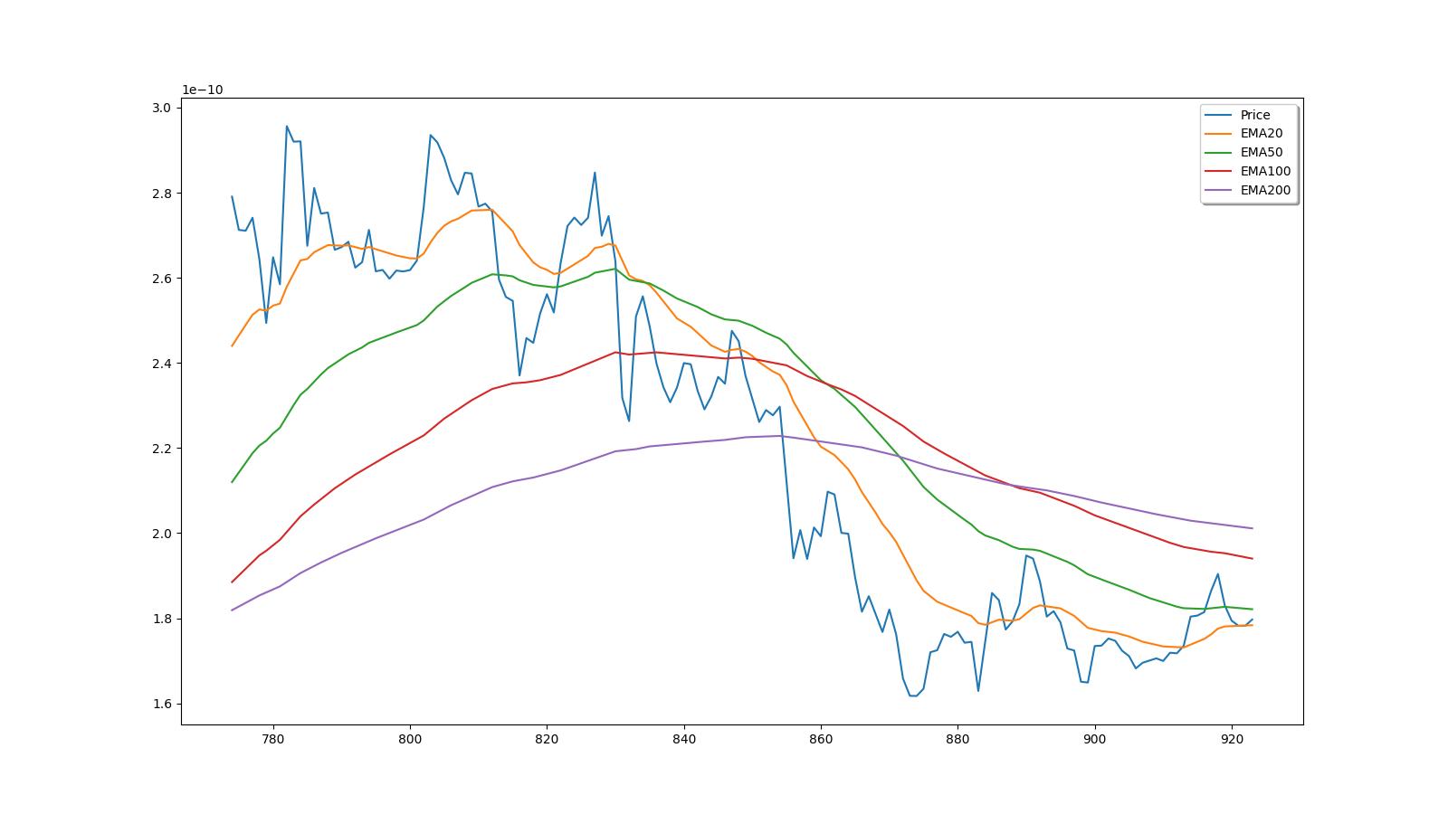 Esco Coin Exponential Moving Averages