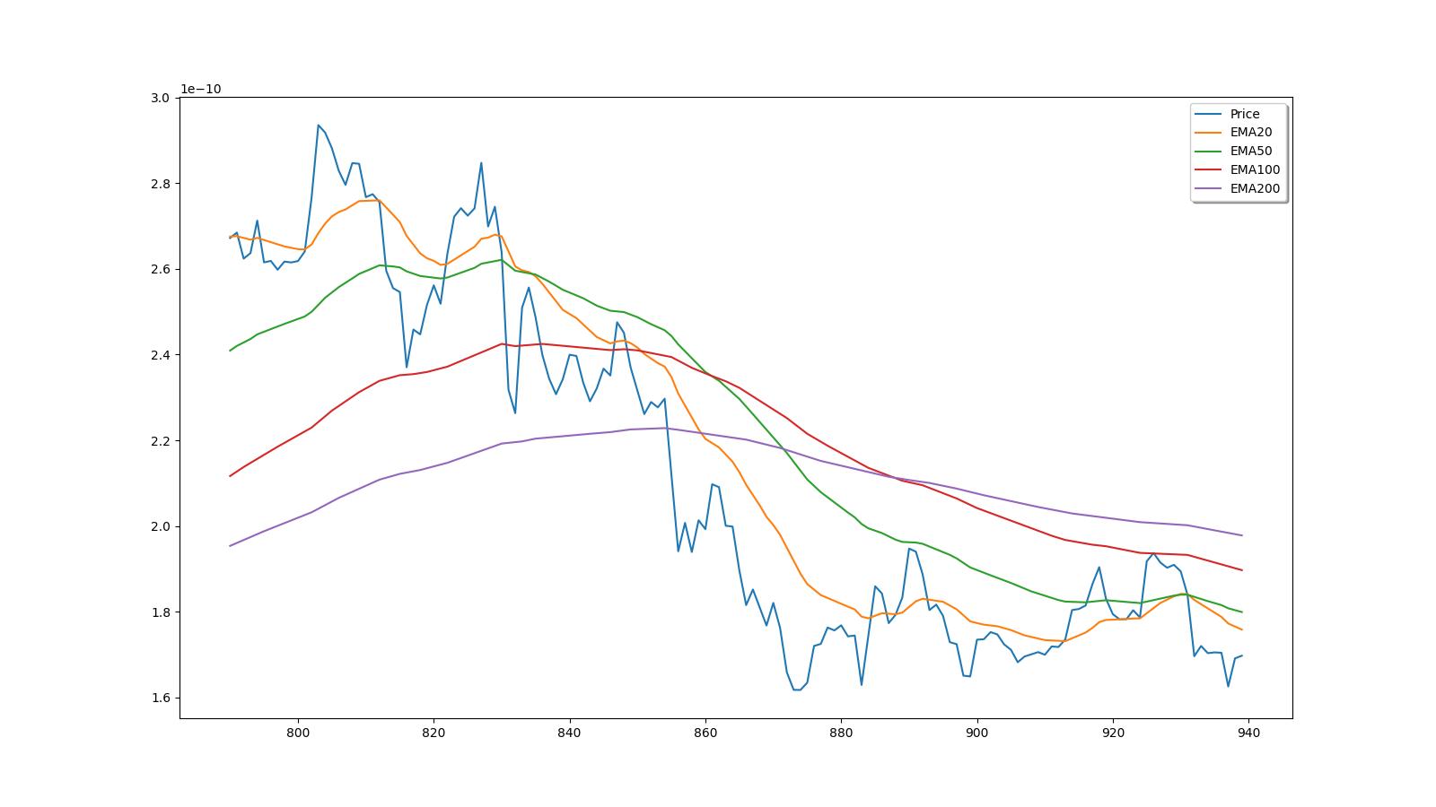 Esco Coin Exponential Moving Averages
