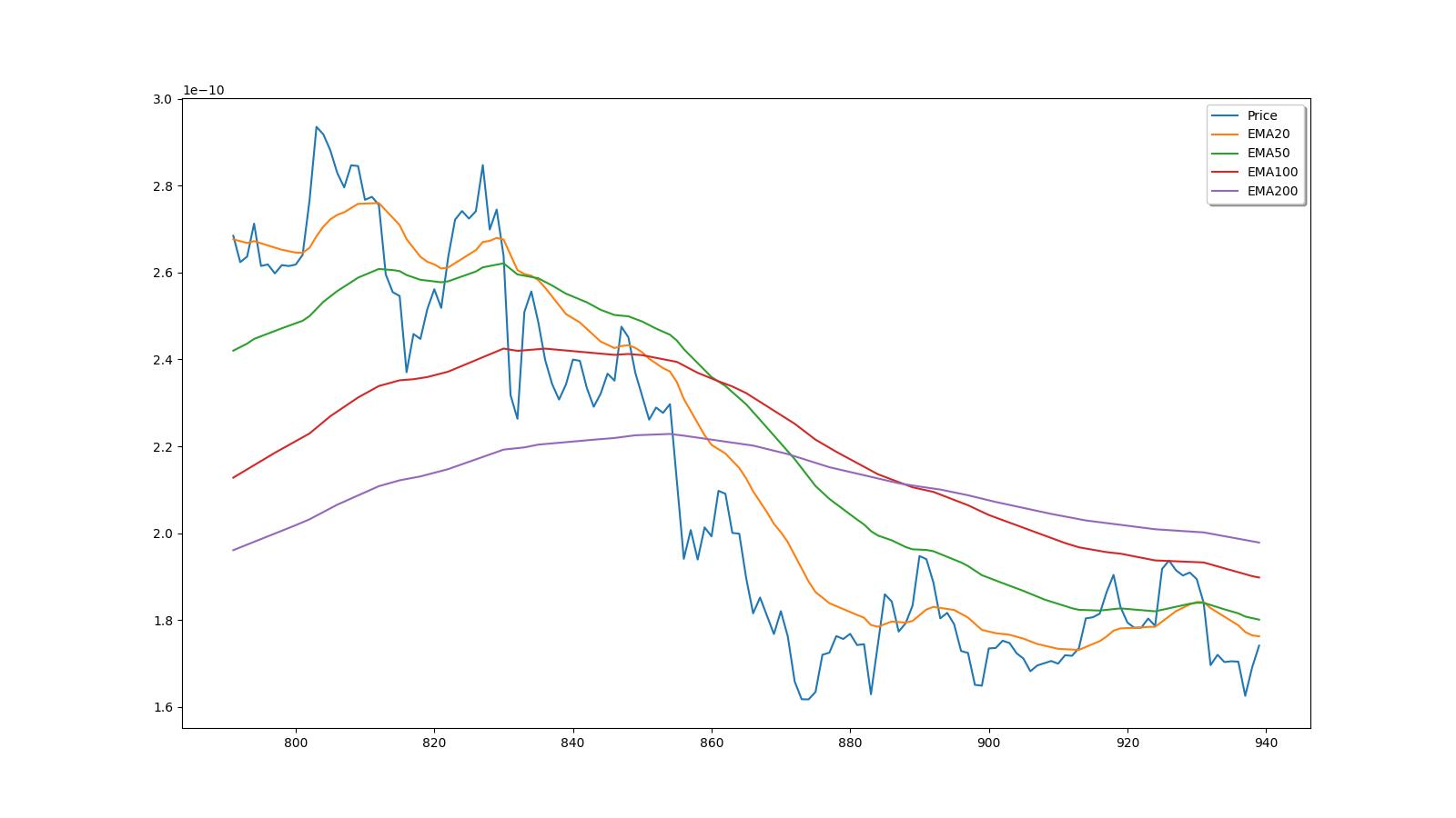 Esco Coin Exponential Moving Averages