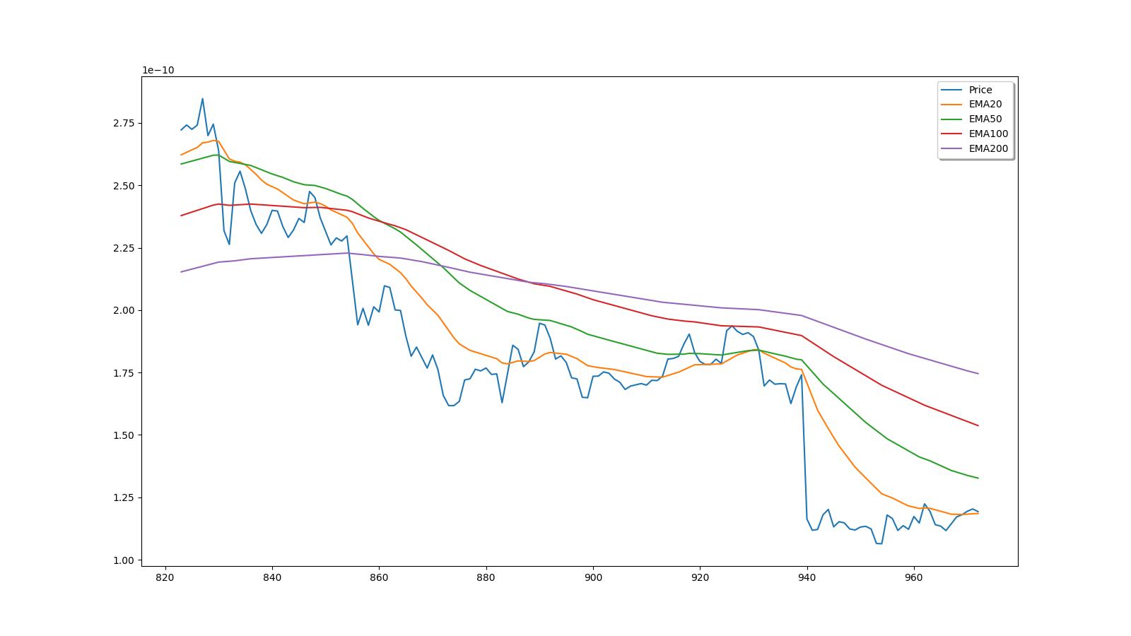 Esco Coin Exponential Moving Averages