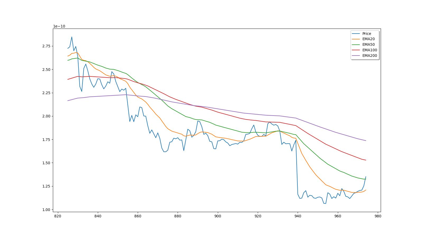 Esco Coin Exponential Moving Averages