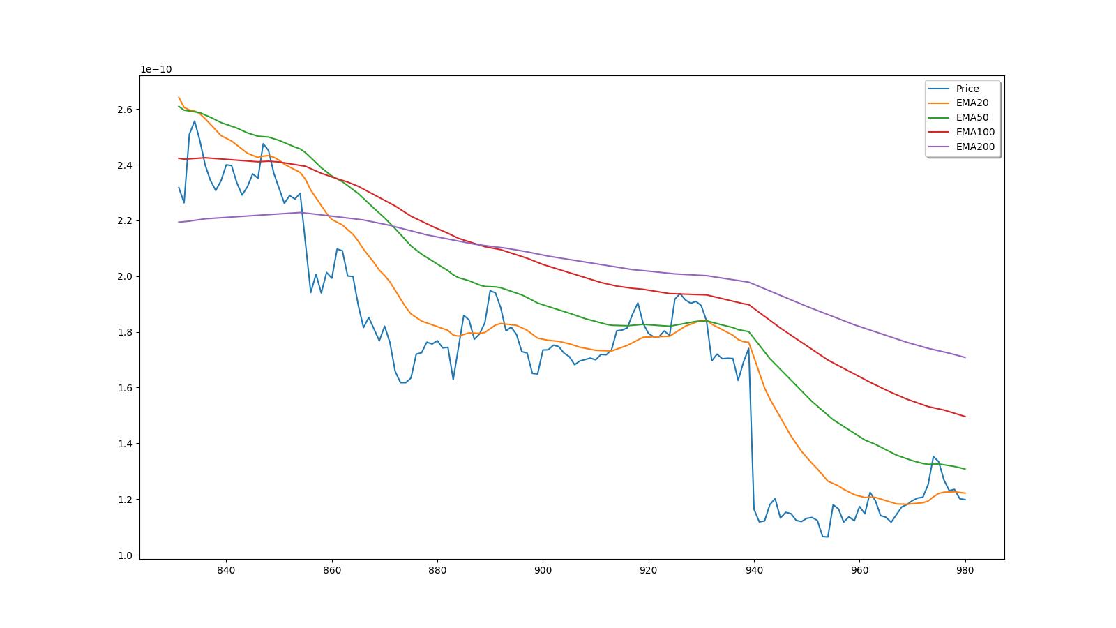 Esco Coin Exponential Moving Averages