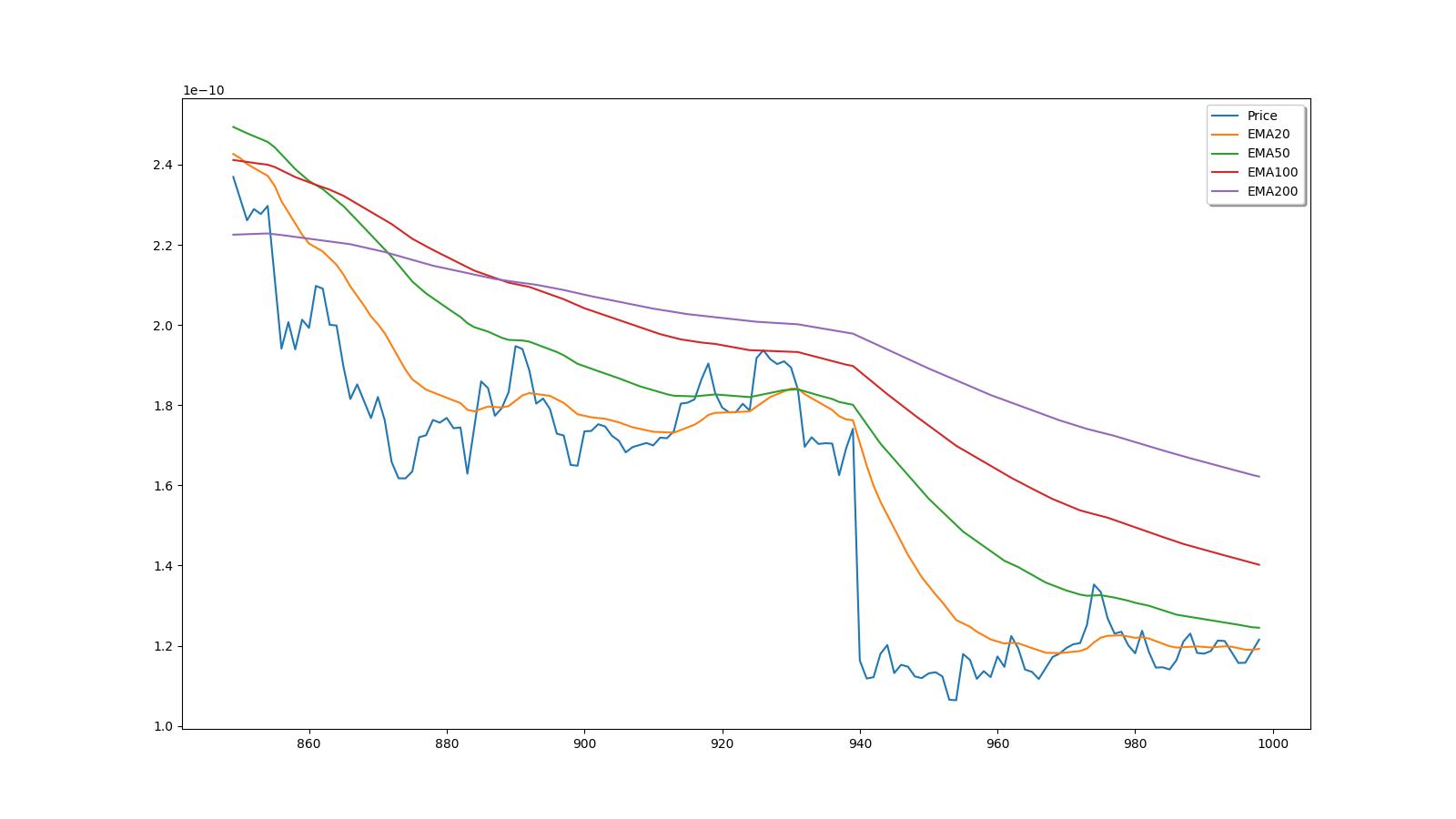 Esco Coin Exponential Moving Averages