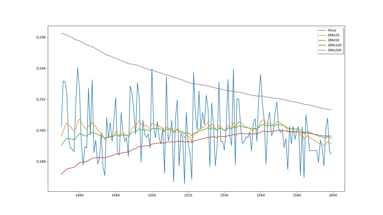Escoin Token Exponential Moving Averages