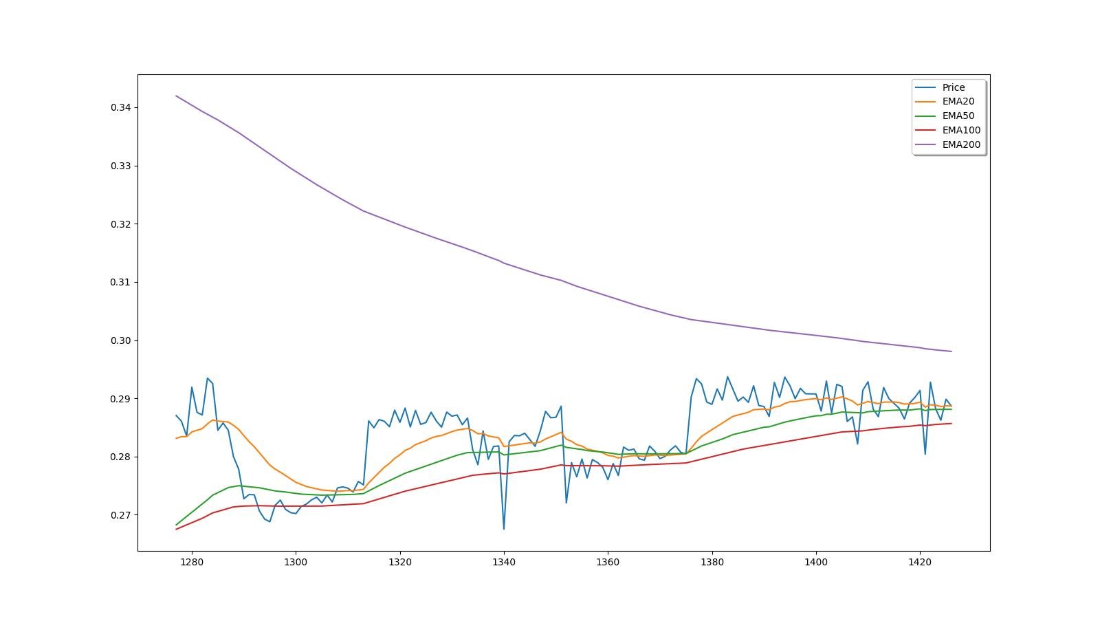 Escoin Token Exponential Moving Averages