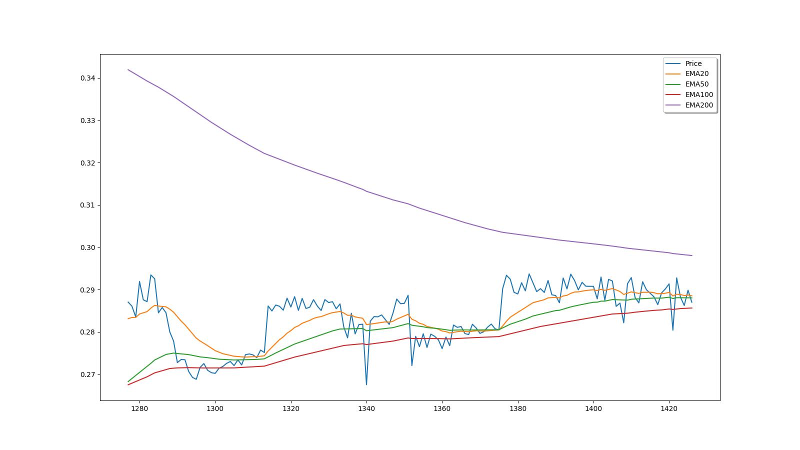 Escoin Token Exponential Moving Averages