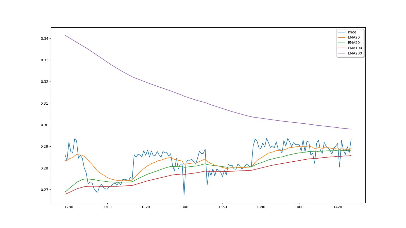 Escoin Token Exponential Moving Averages