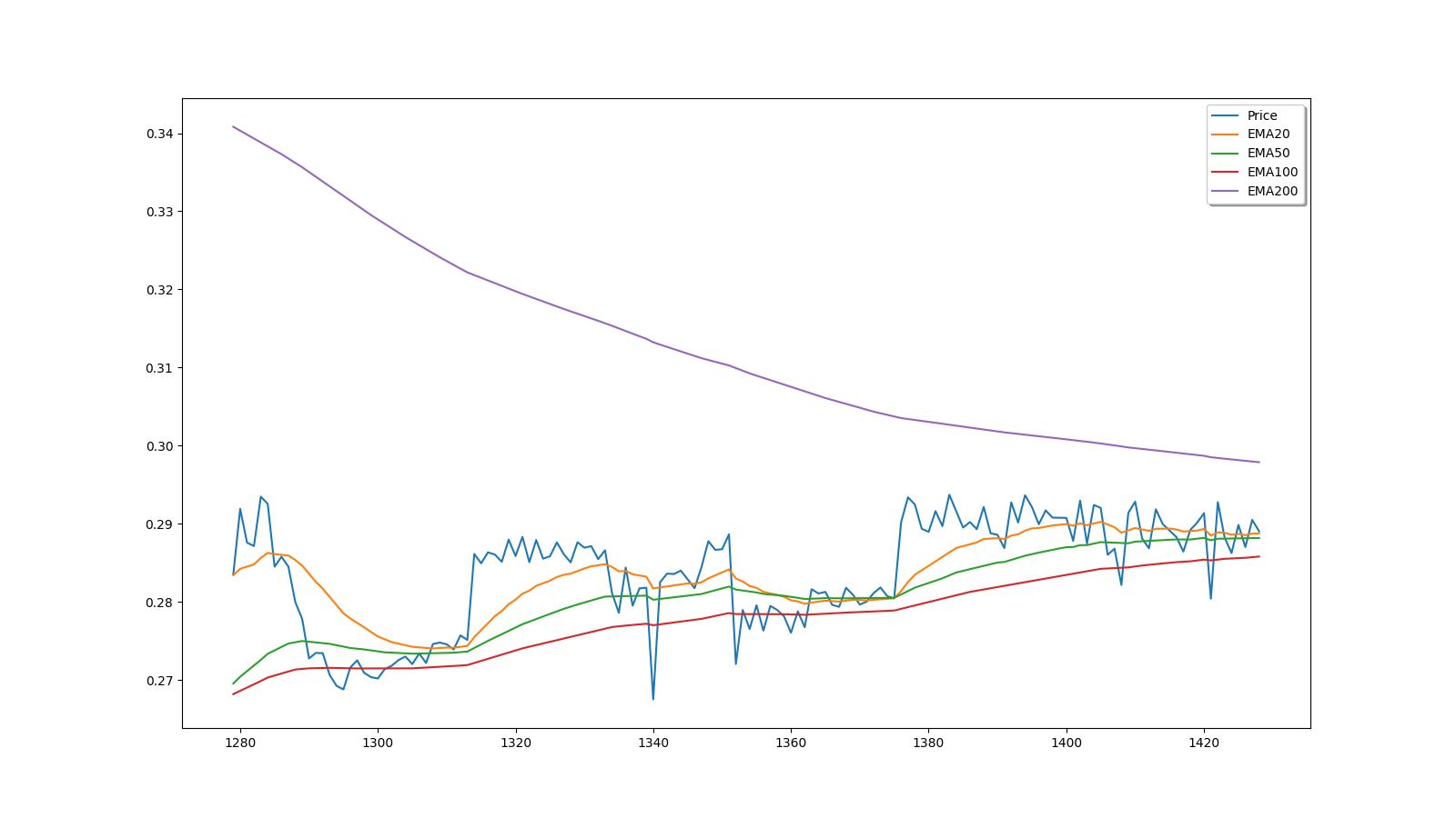 Escoin Token Exponential Moving Averages