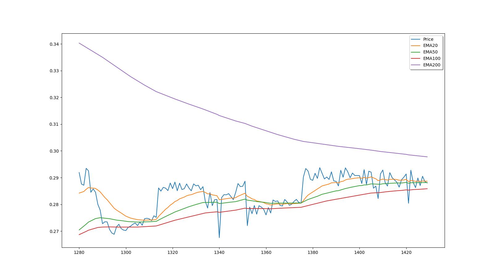 Escoin Token Exponential Moving Averages