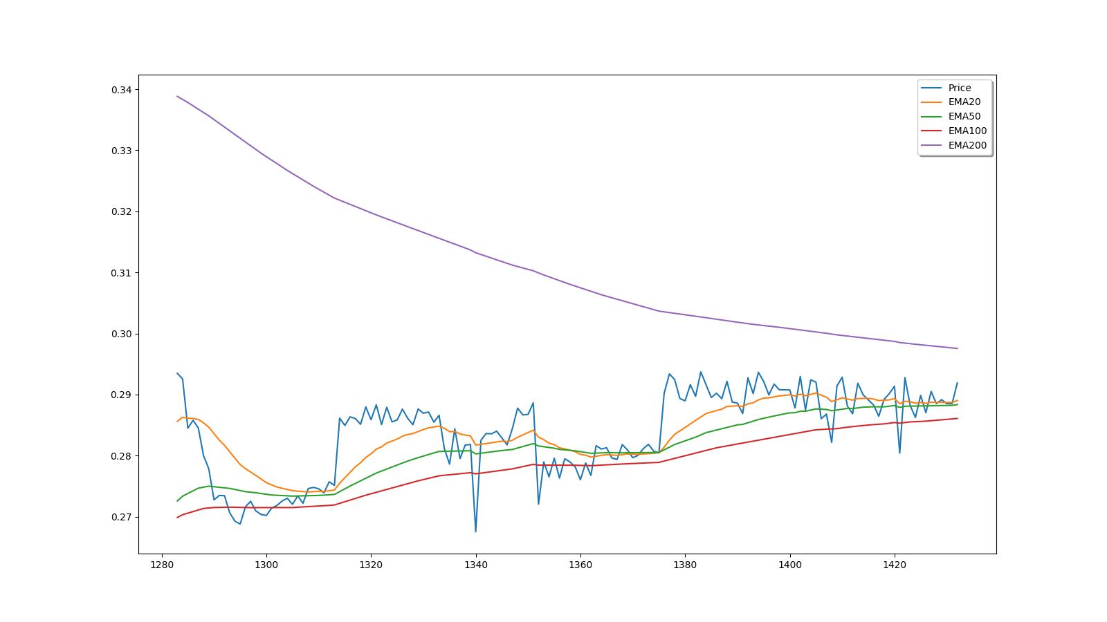 Escoin Token Exponential Moving Averages