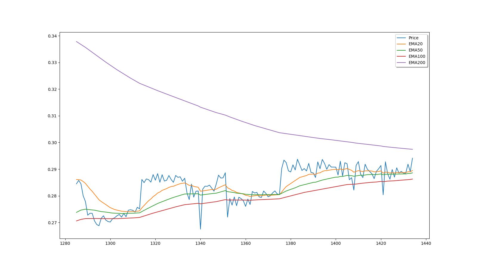 Escoin Token Exponential Moving Averages