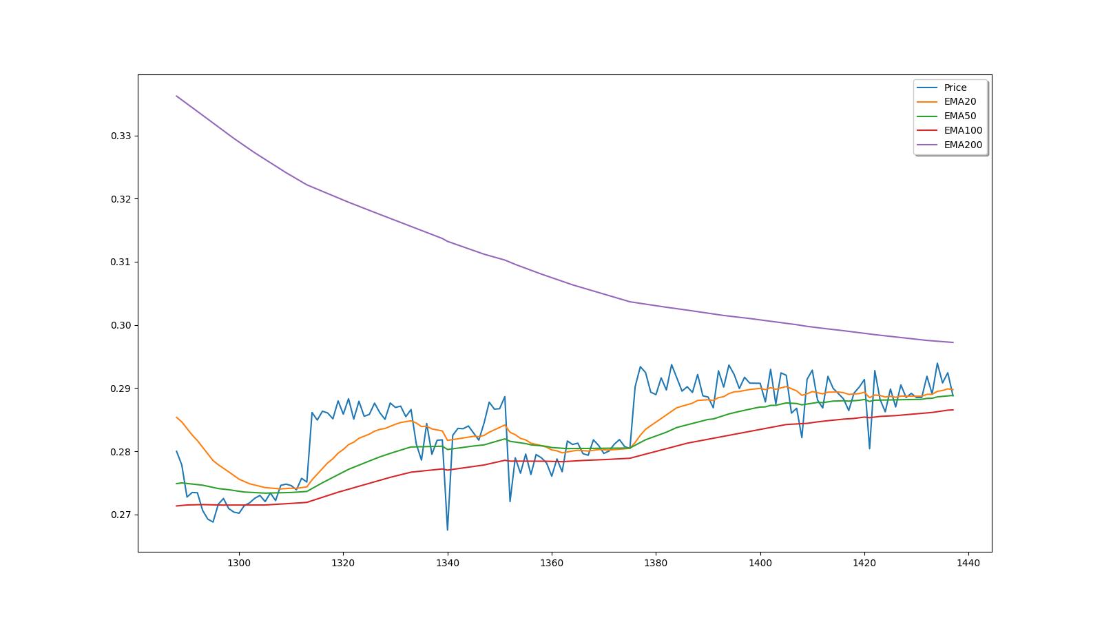 Escoin Token Exponential Moving Averages