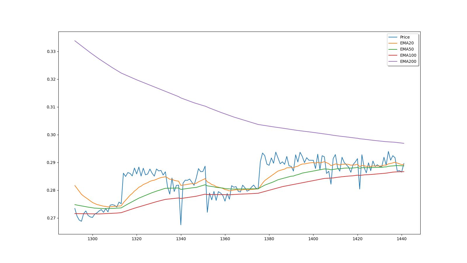 Escoin Token Exponential Moving Averages