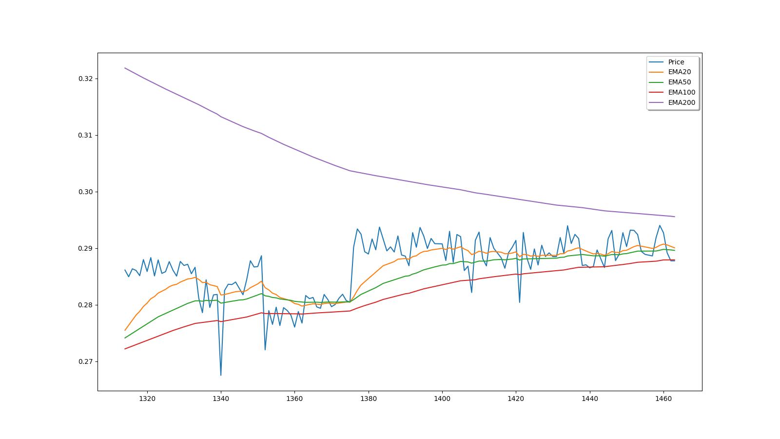 Escoin Token Exponential Moving Averages