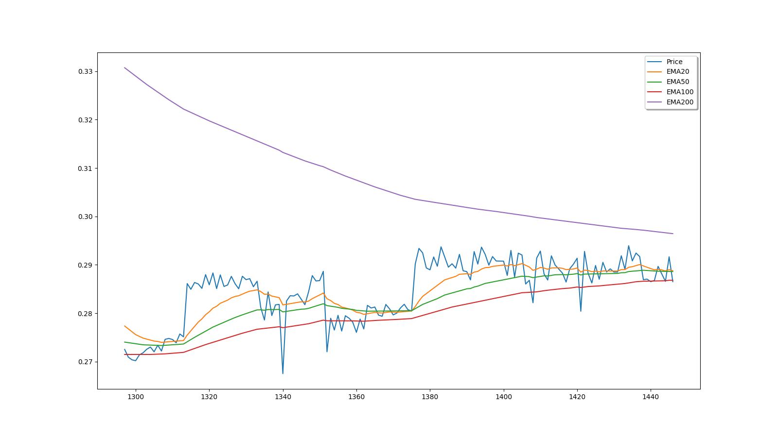 Escoin Token Exponential Moving Averages
