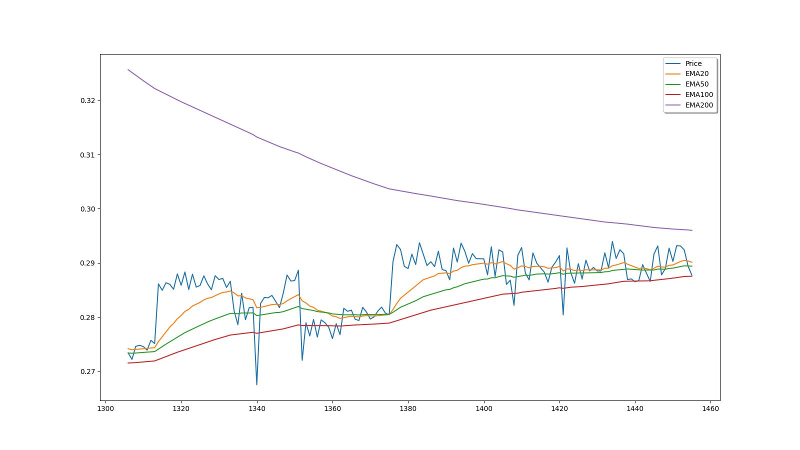 Escoin Token Exponential Moving Averages