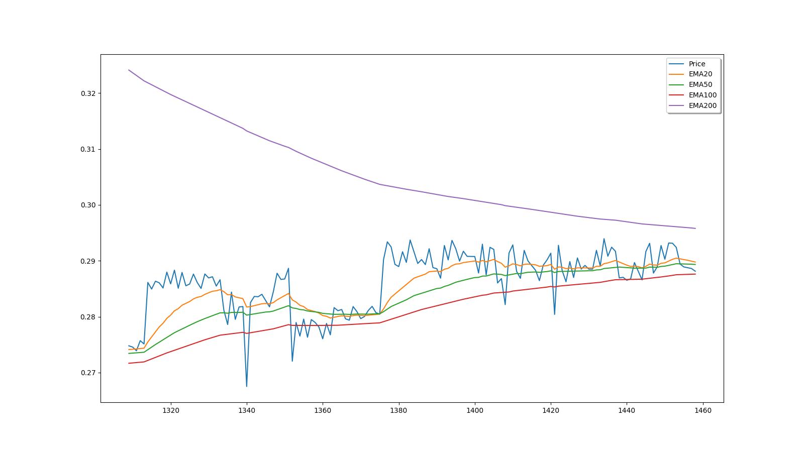 Escoin Token Exponential Moving Averages