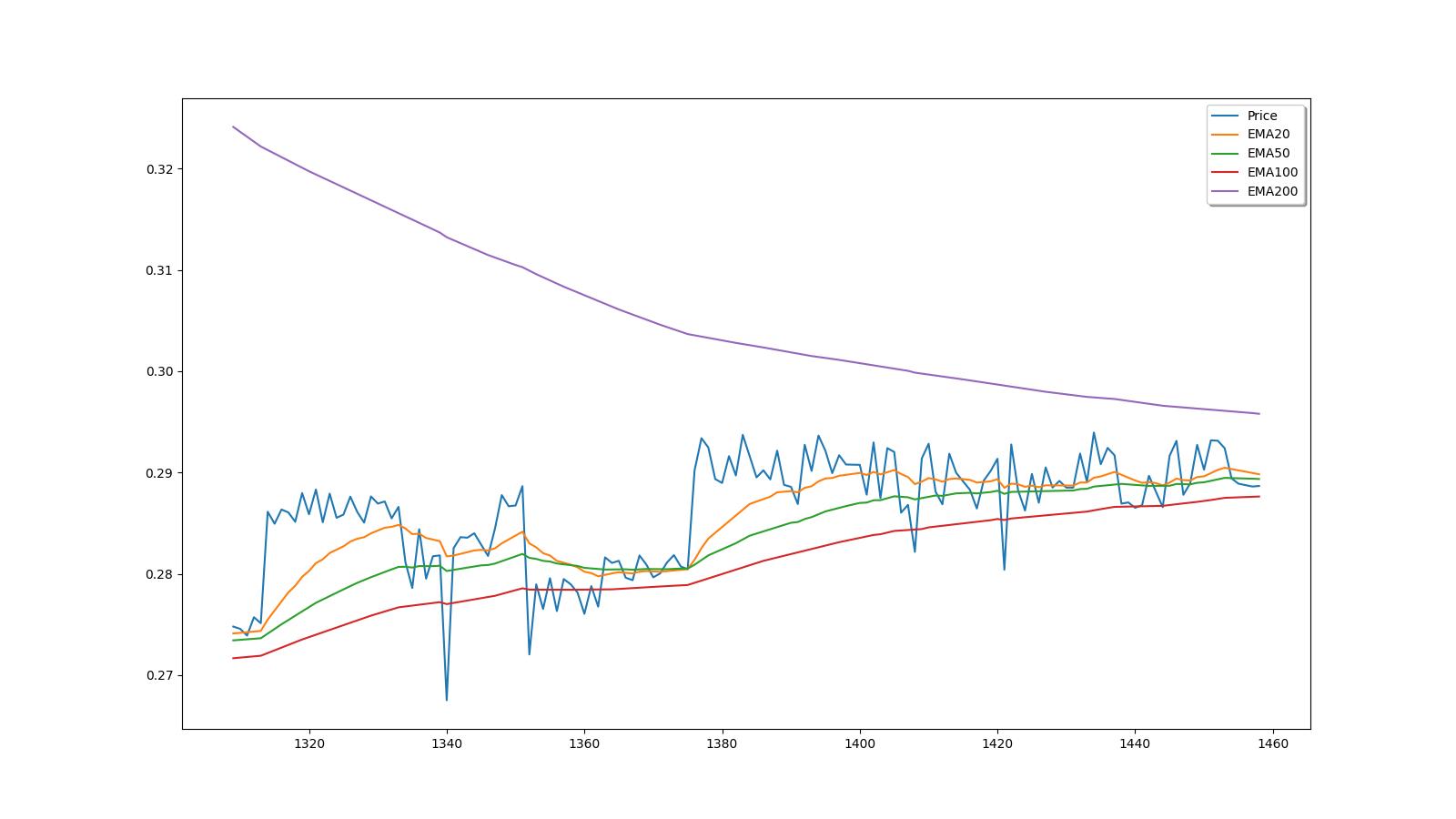 Escoin Token Exponential Moving Averages