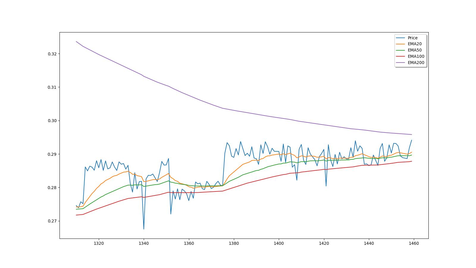 Escoin Token Exponential Moving Averages