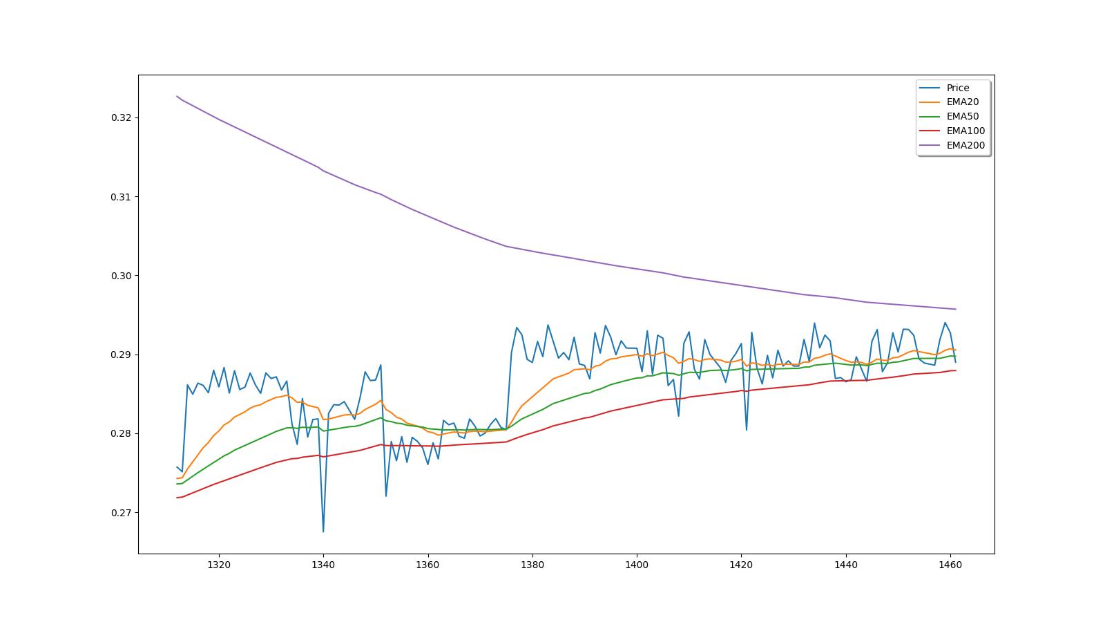 Escoin Token Exponential Moving Averages
