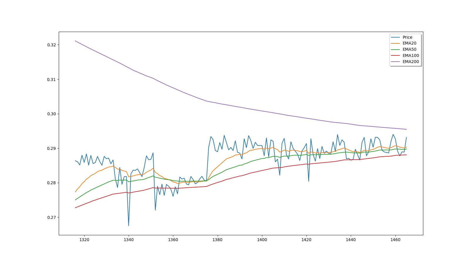 Escoin Token Exponential Moving Averages