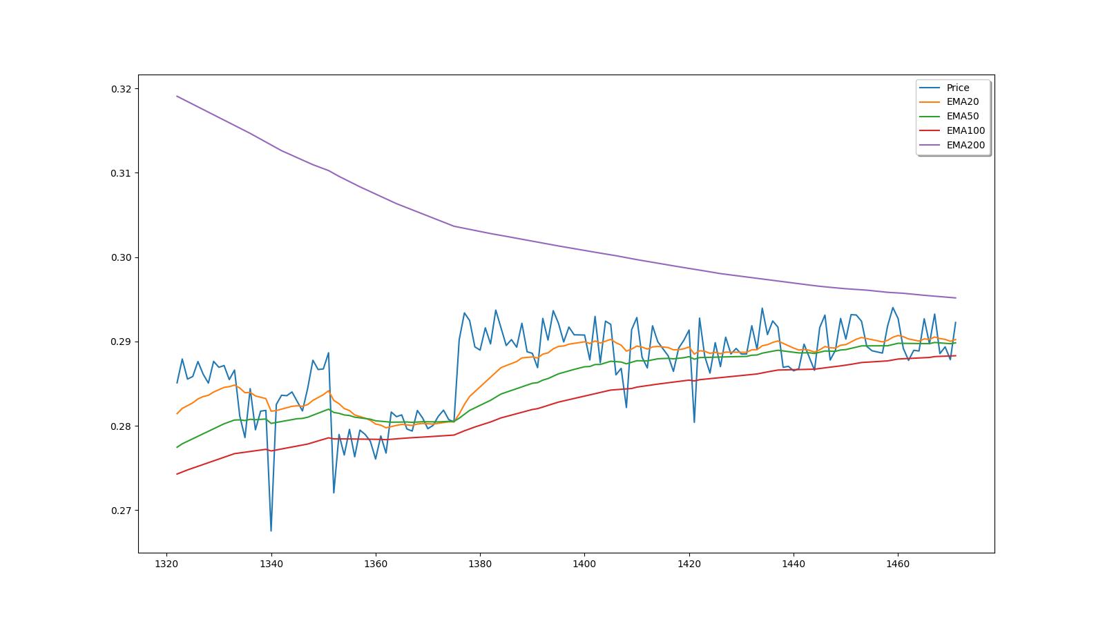 Escoin Token Exponential Moving Averages