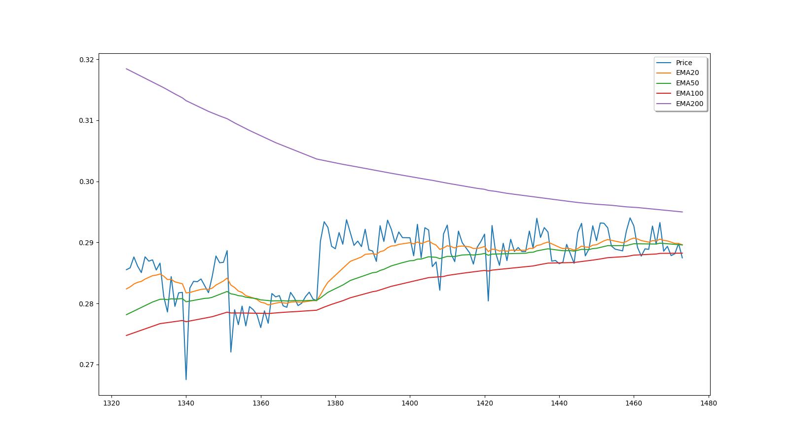 Escoin Token Exponential Moving Averages