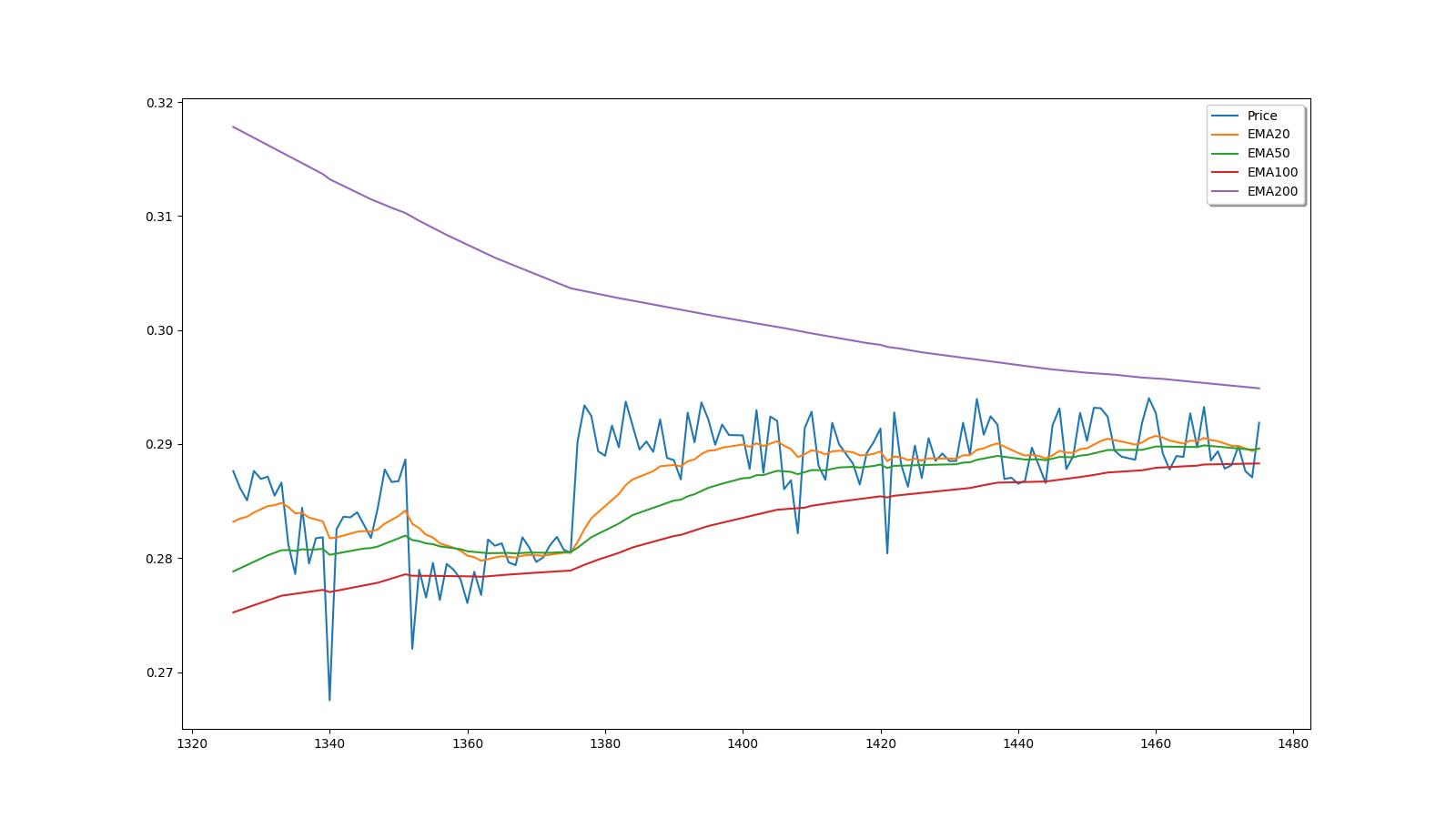 Escoin Token Exponential Moving Averages
