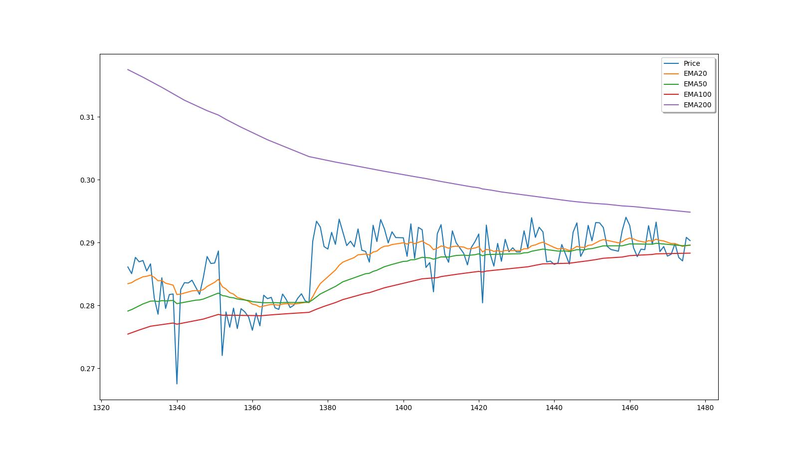 Escoin Token Exponential Moving Averages
