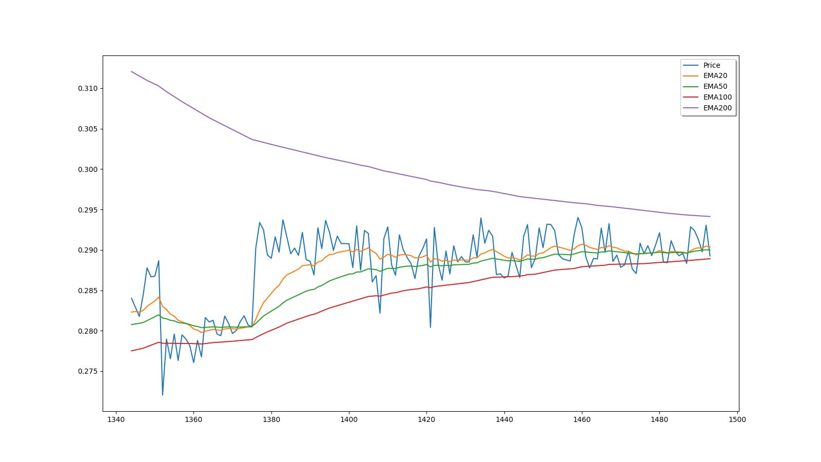 Escoin Token Exponential Moving Averages