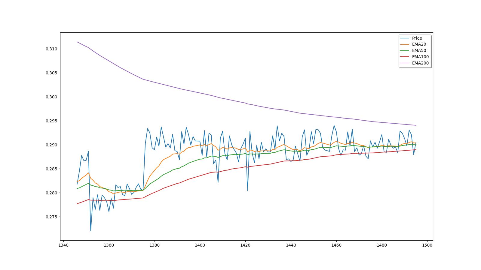 Escoin Token Exponential Moving Averages