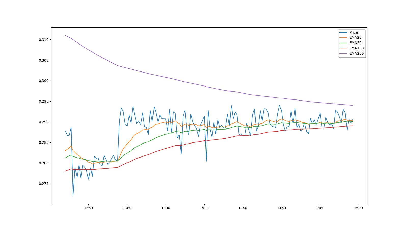Escoin Token Exponential Moving Averages